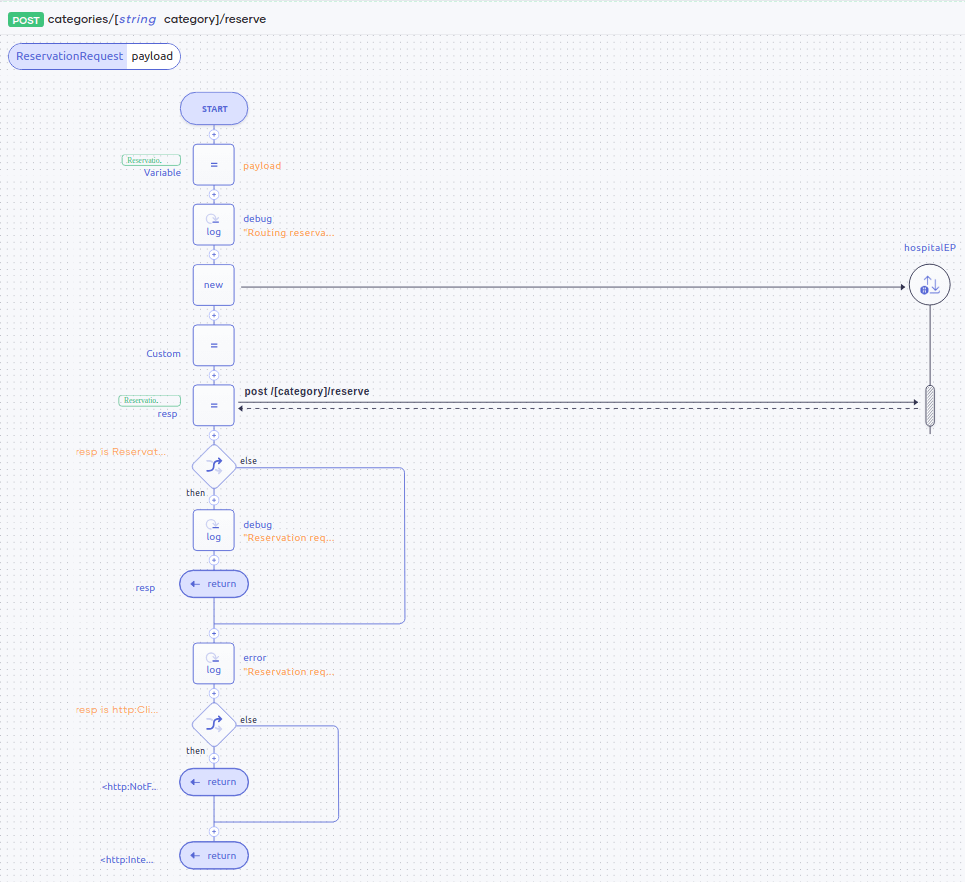 Content Based Message Routing The Ballerina Programming Language 5776