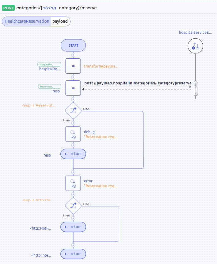 Transforming message formats